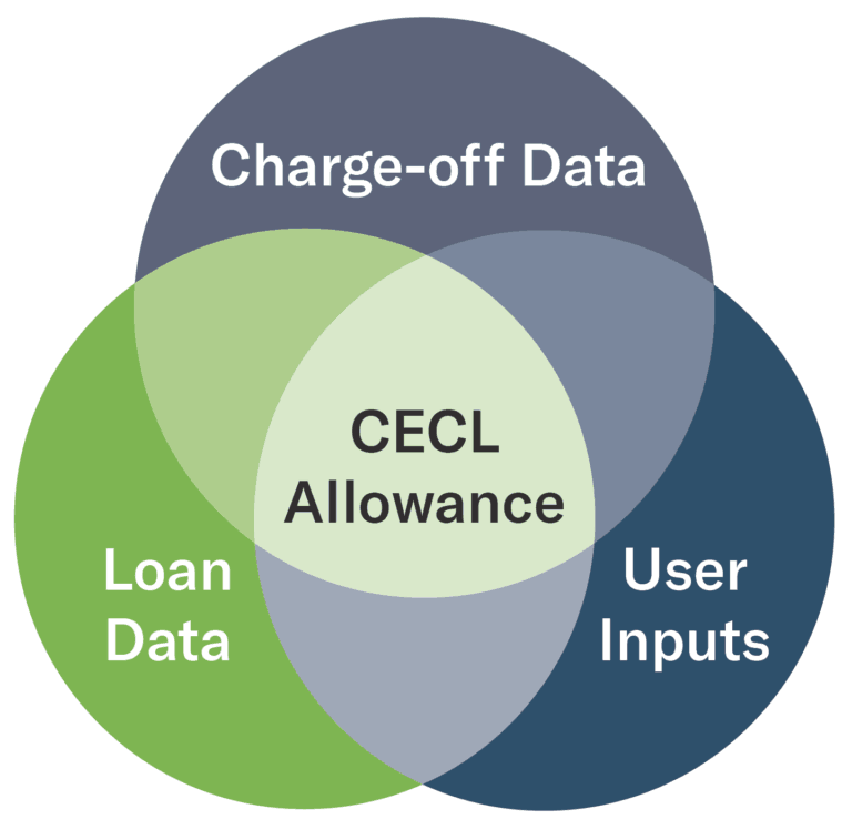 CECL | Plansmith | Software and Expertise for Banks and Credit Unions